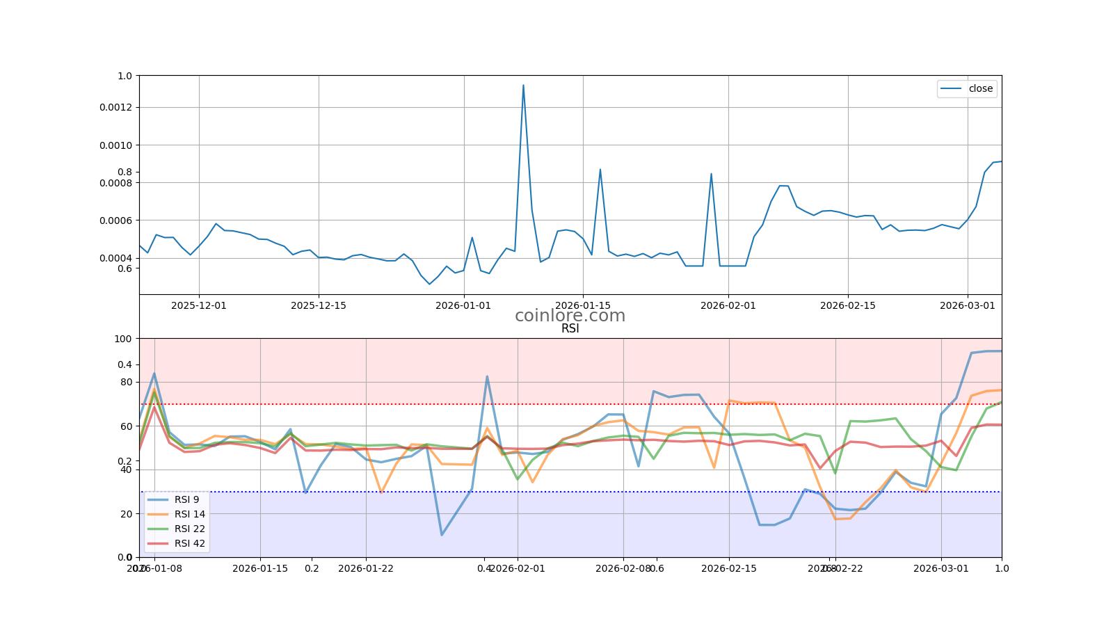 Carnomaly RSI indicator