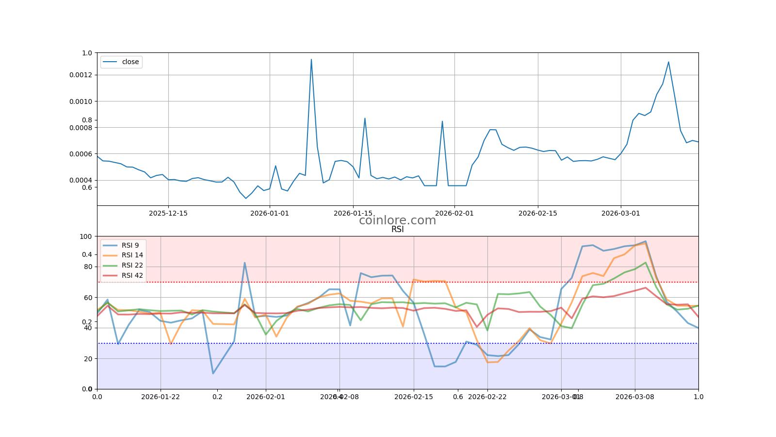 Carnomaly RSI indicator