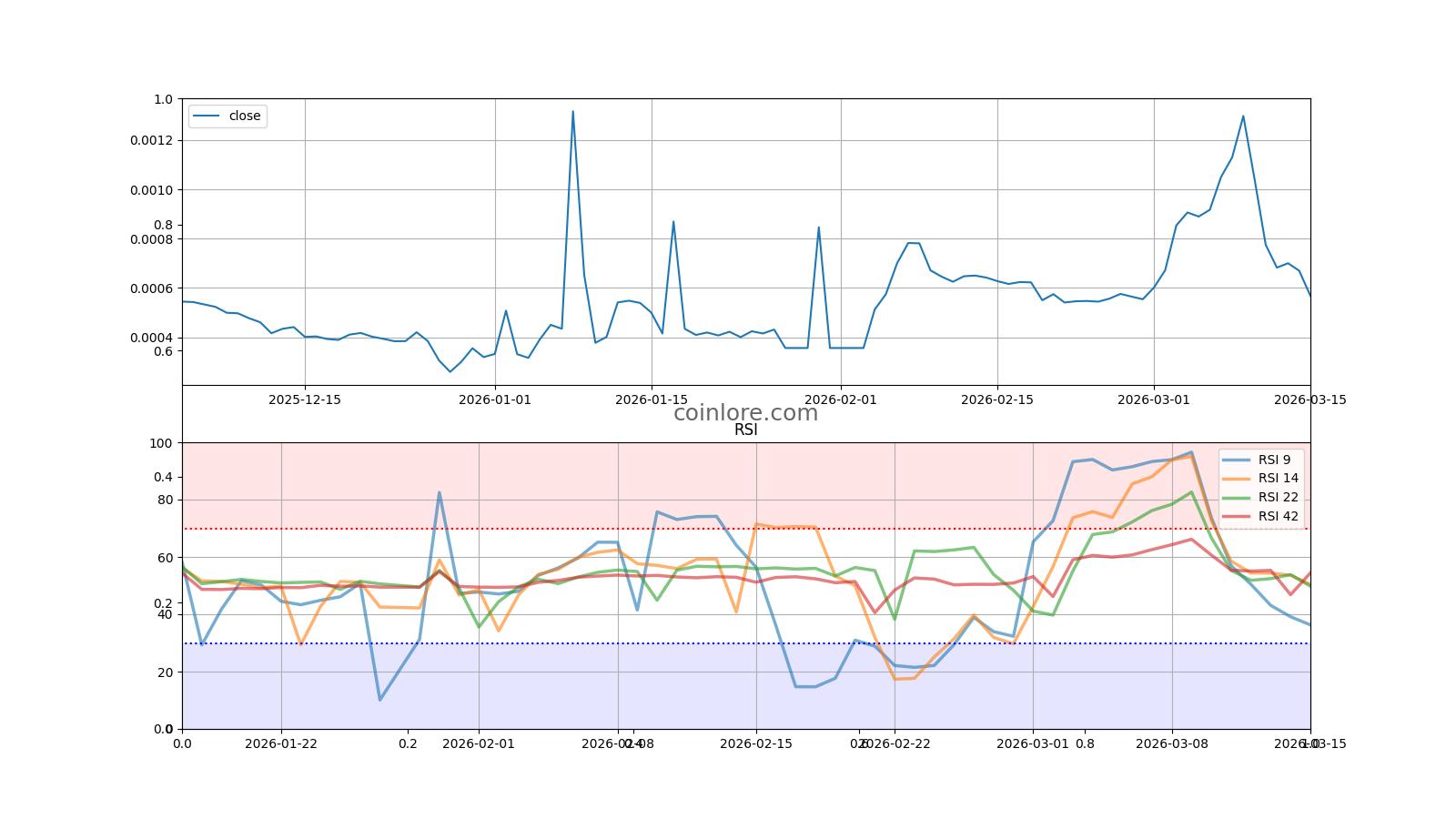 Carnomaly RSI indicator