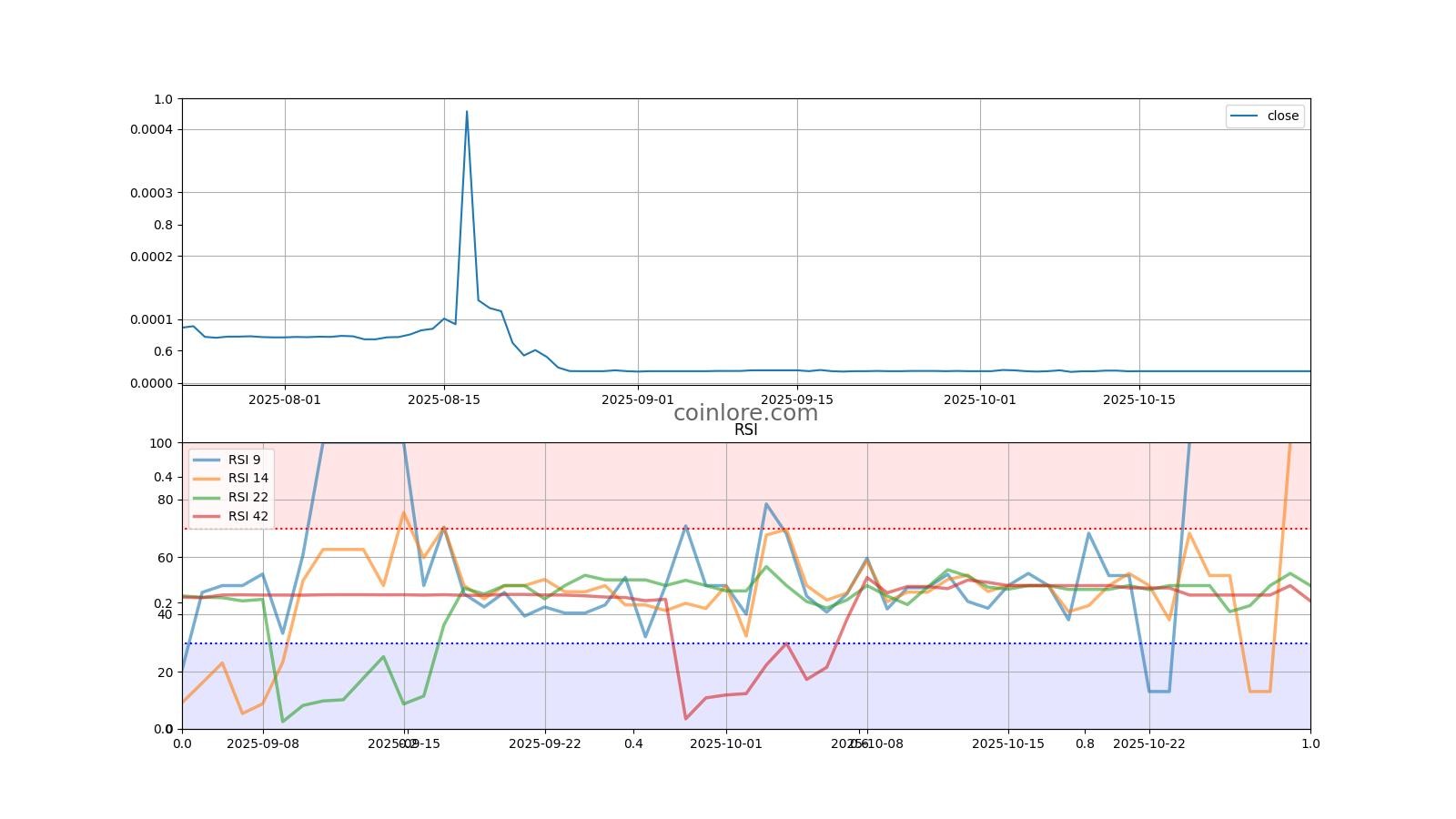 CarrieVerse RSI indicator