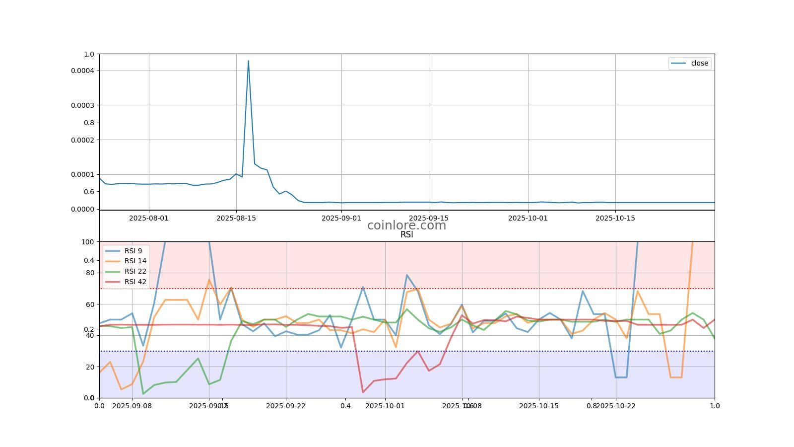CarrieVerse RSI indicator