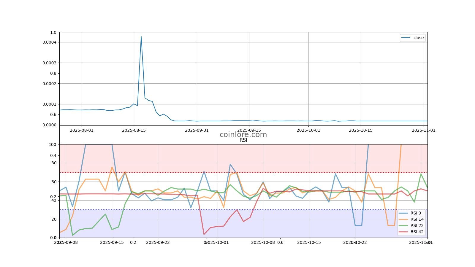 CarrieVerse RSI indicator
