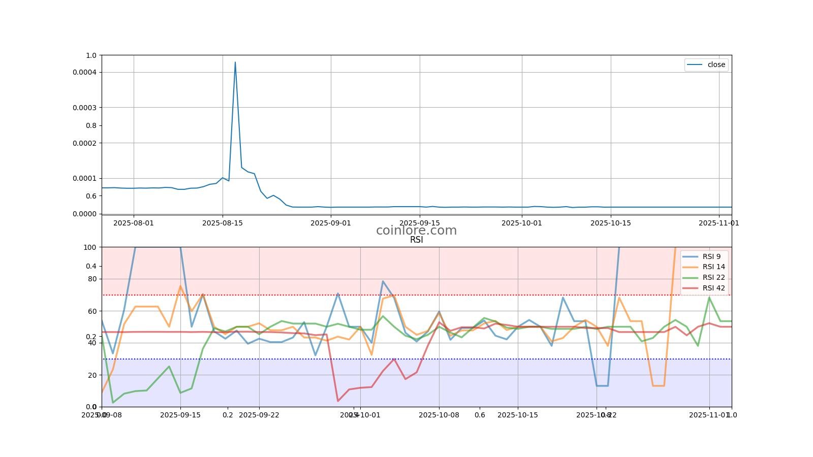 CarrieVerse RSI indicator