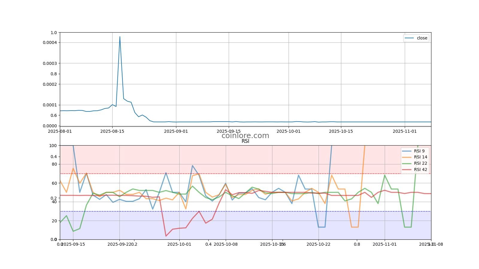 CarrieVerse RSI indicator