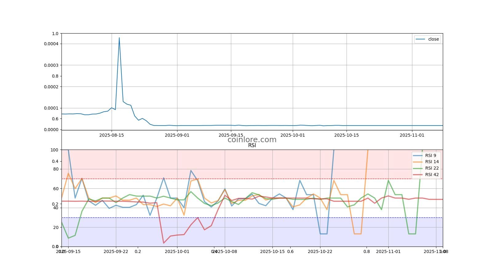 CarrieVerse RSI indicator