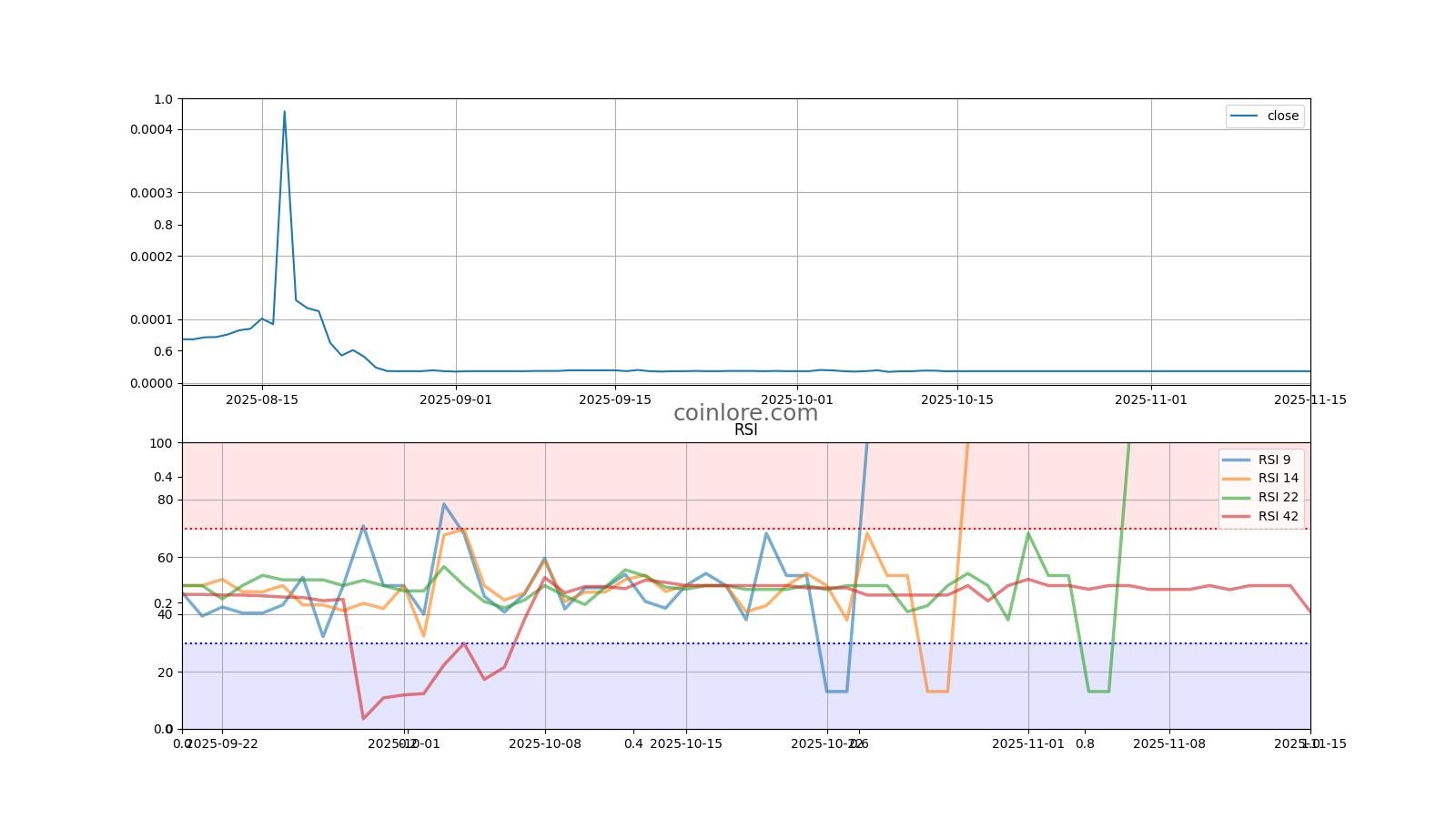 CarrieVerse RSI indicator