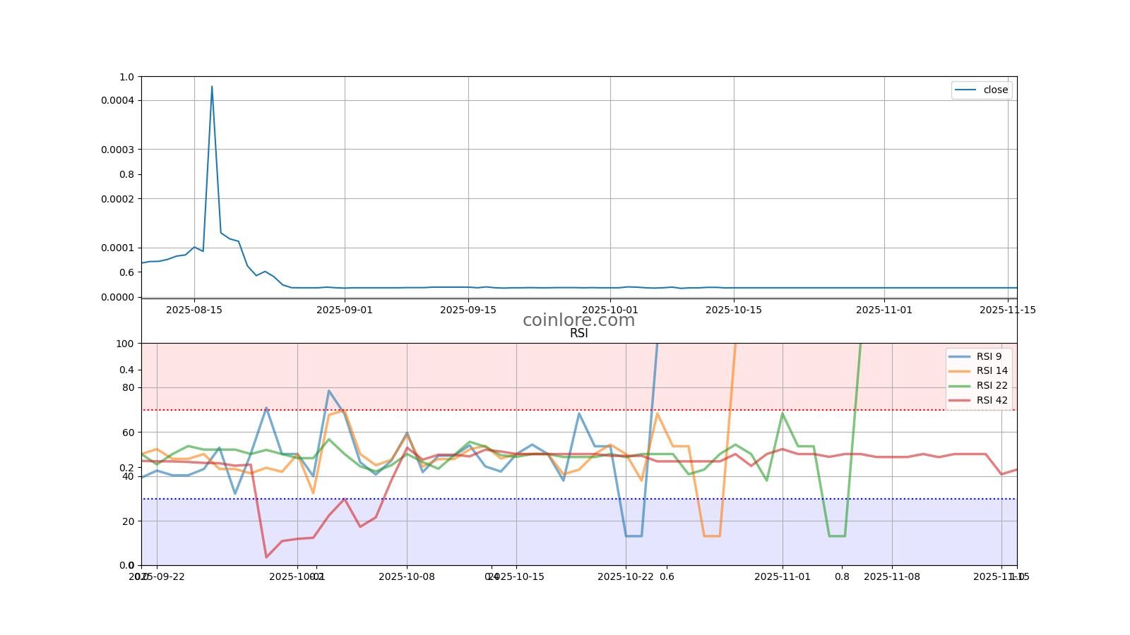 CarrieVerse RSI indicator