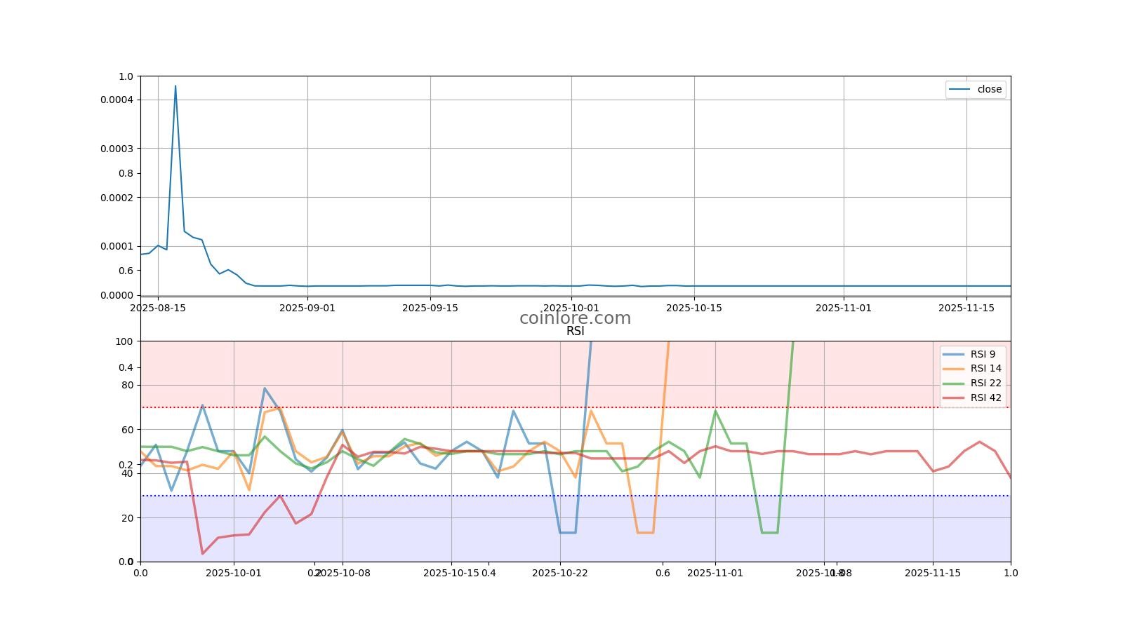 CarrieVerse RSI indicator