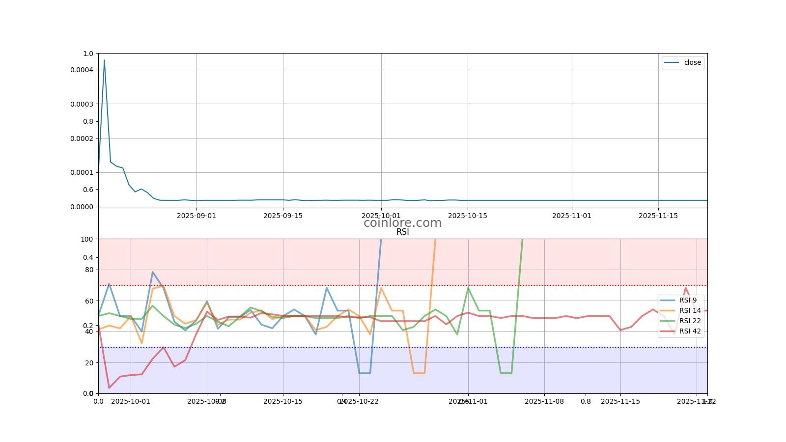 CarrieVerse RSI indicator