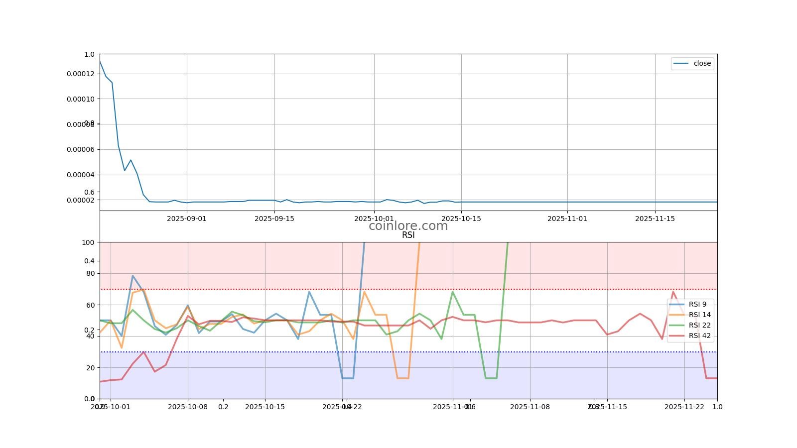 CarrieVerse RSI indicator