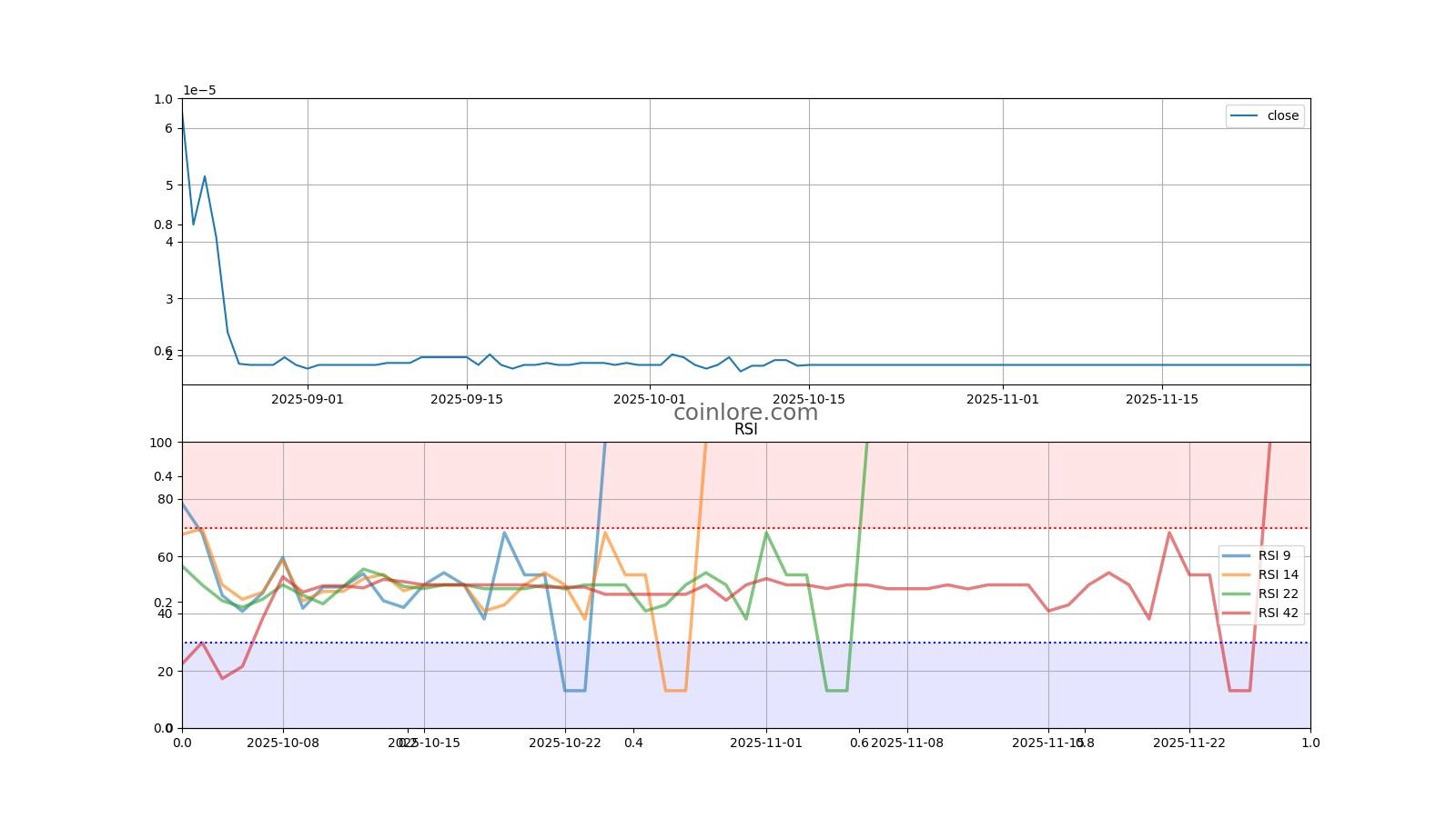 CarrieVerse RSI indicator