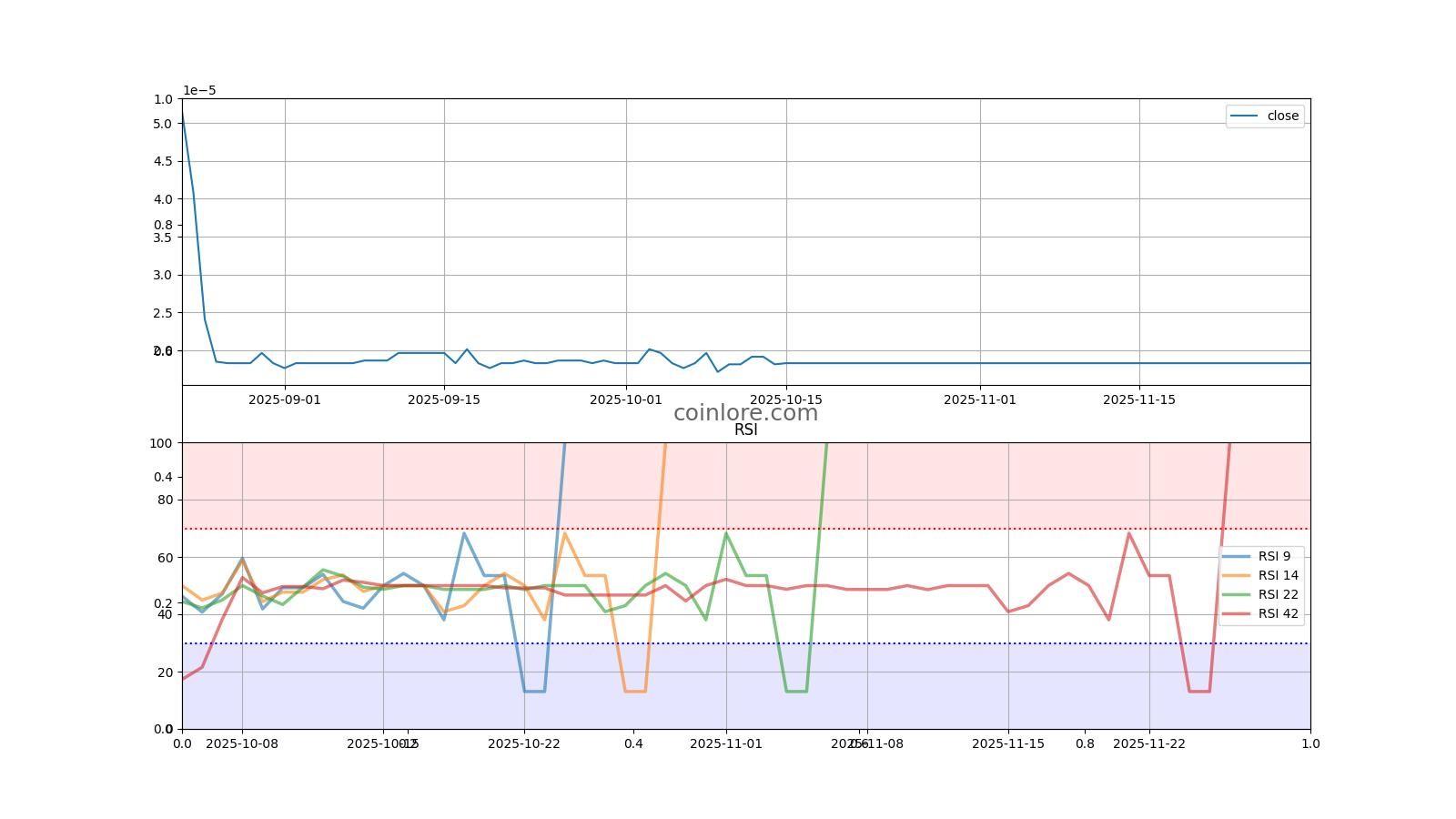 CarrieVerse RSI indicator