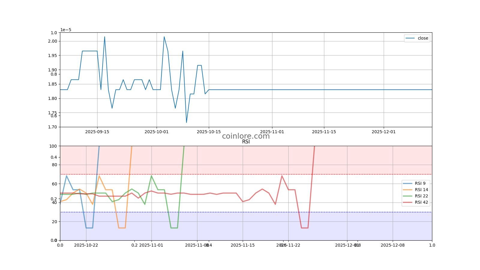 CarrieVerse RSI indicator