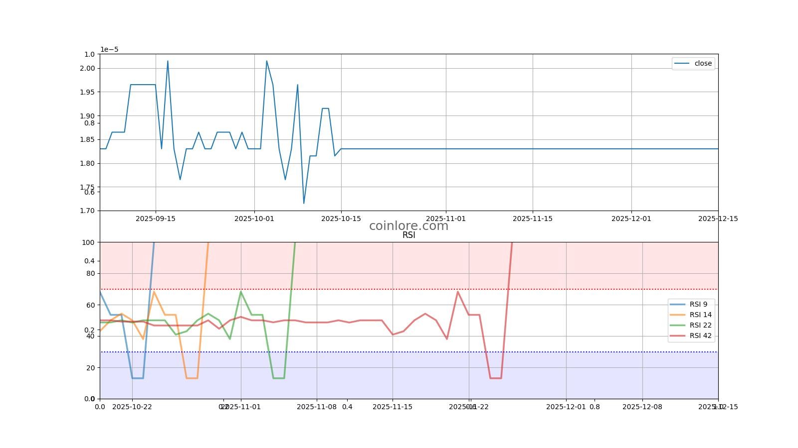 CarrieVerse RSI indicator