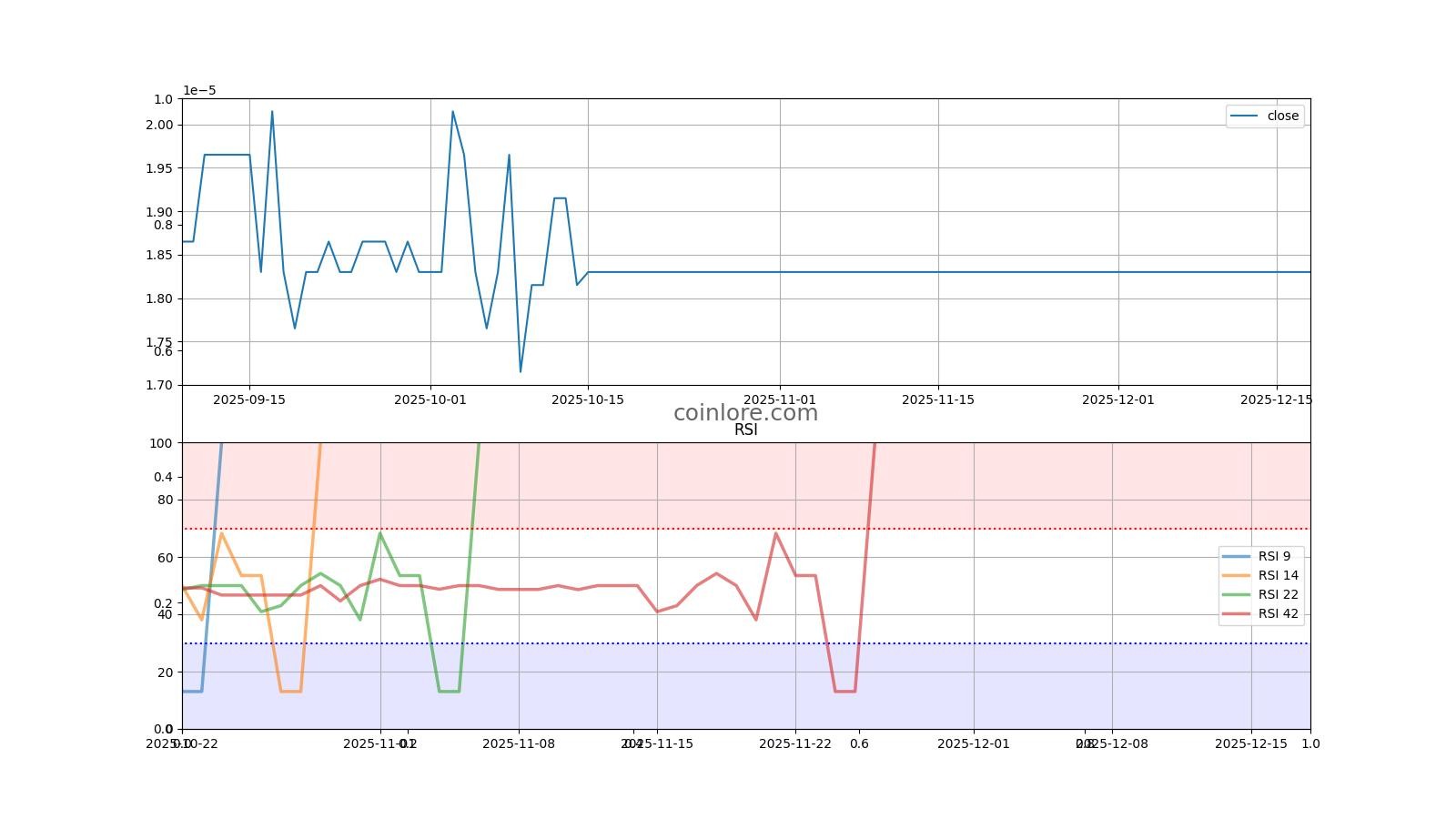 CarrieVerse RSI indicator