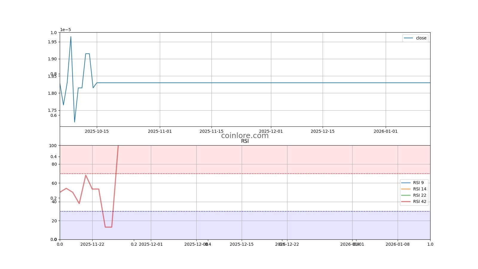 CarrieVerse RSI indicator