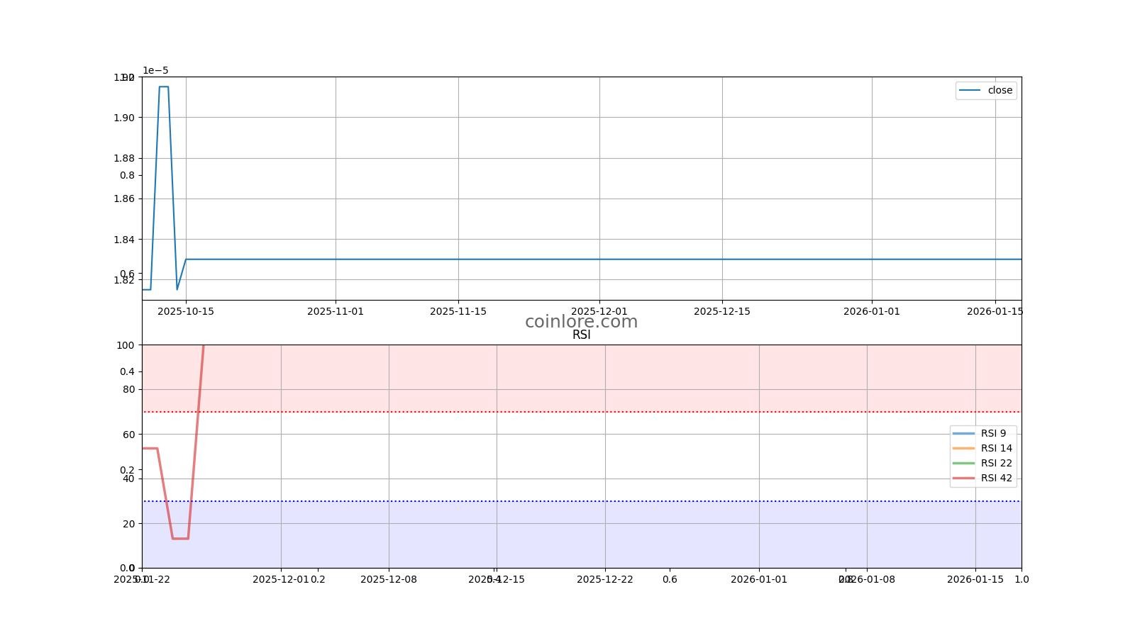 CarrieVerse RSI indicator