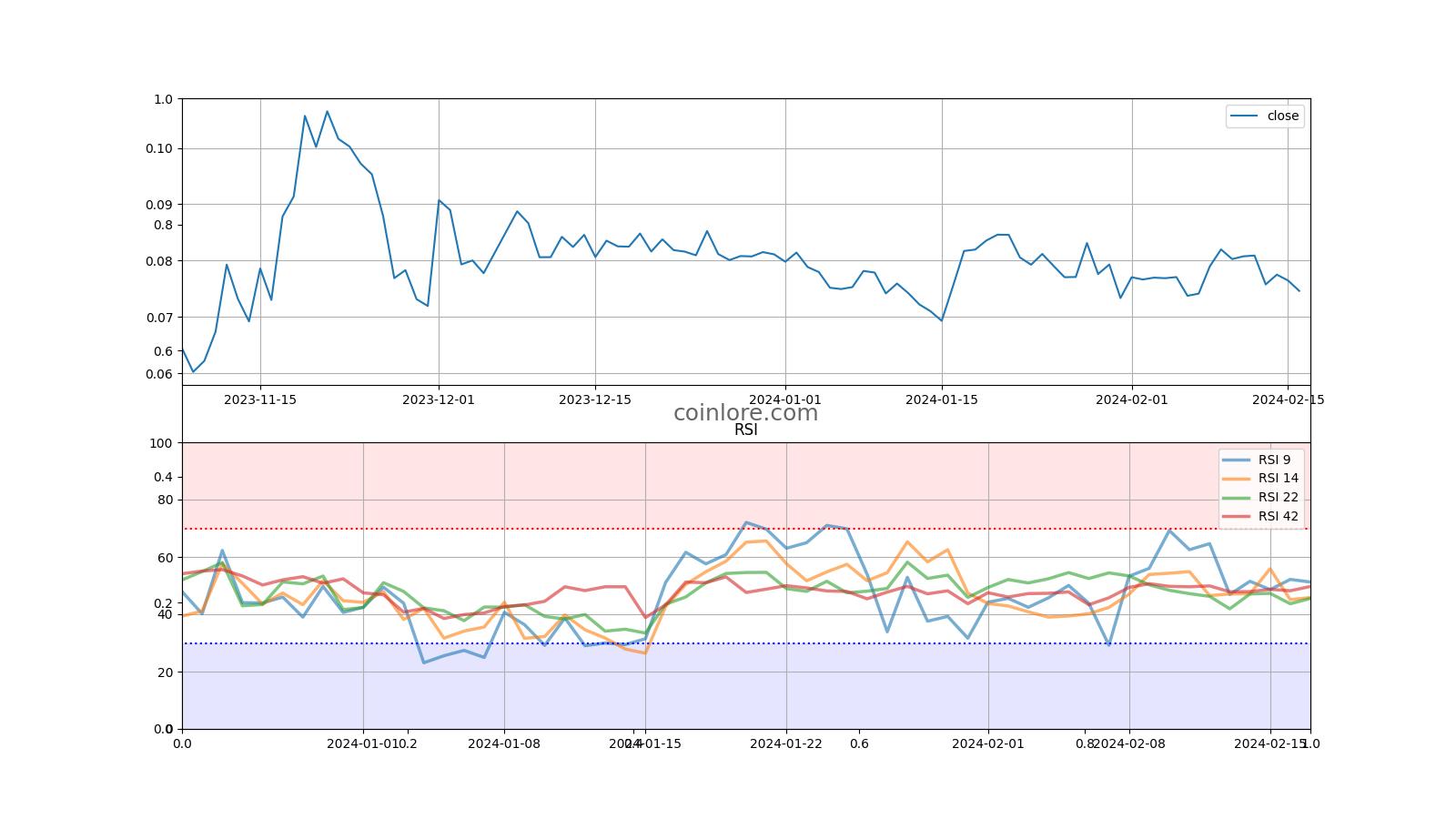 CarrieVerse RSI indicator