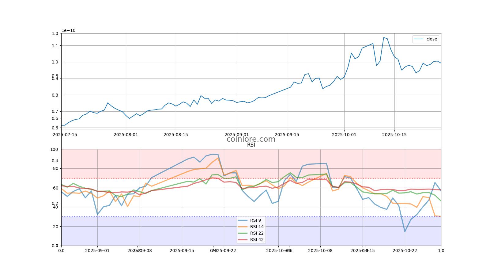 Carrot Token RSI indicator