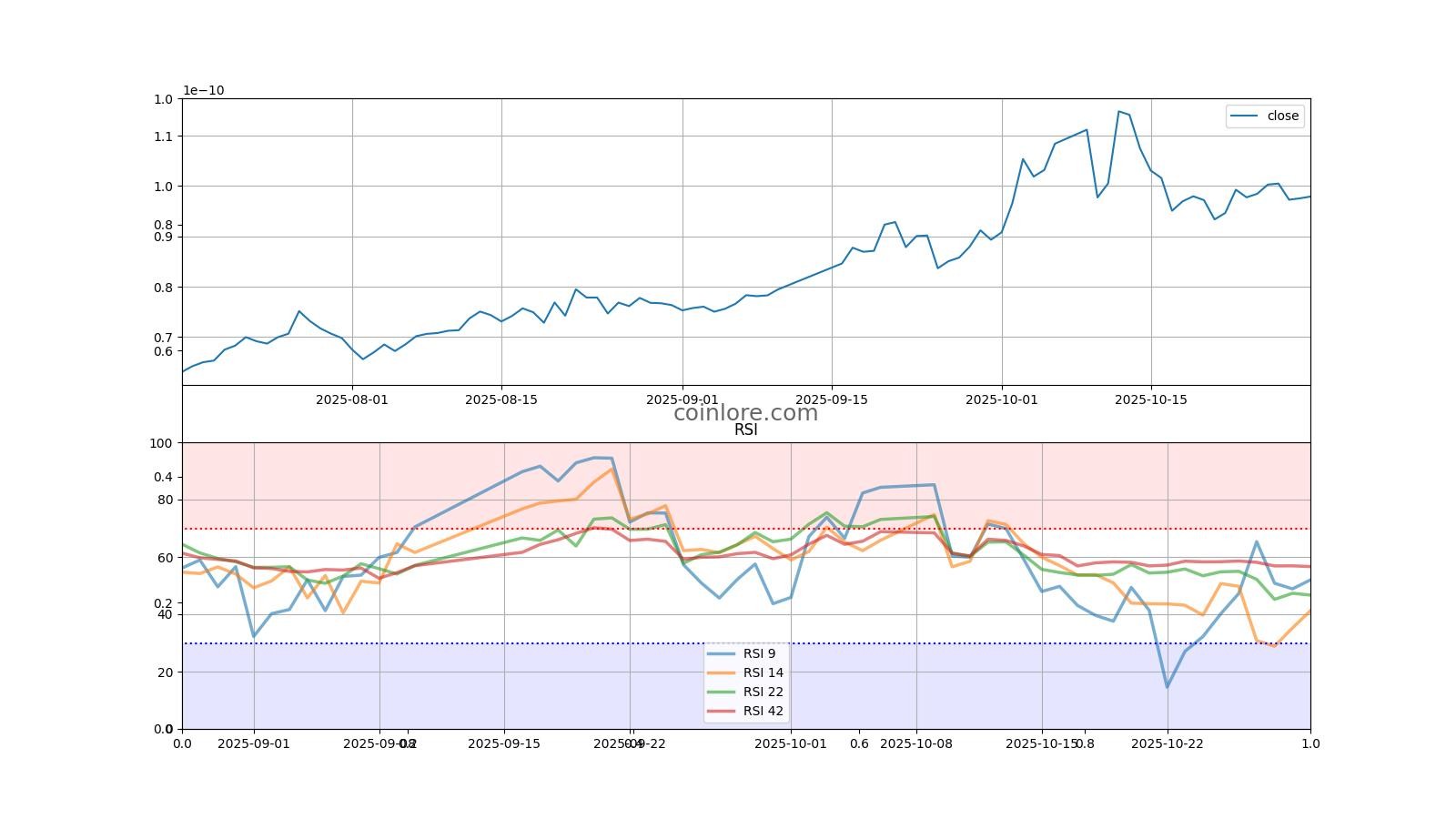 Carrot Token RSI indicator