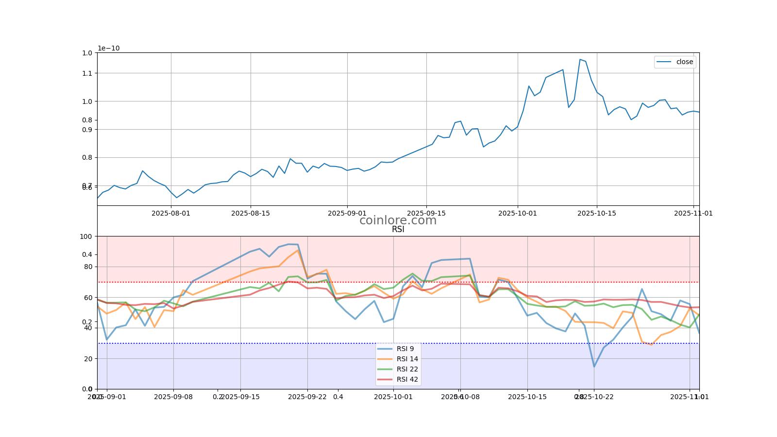 Carrot Token RSI indicator