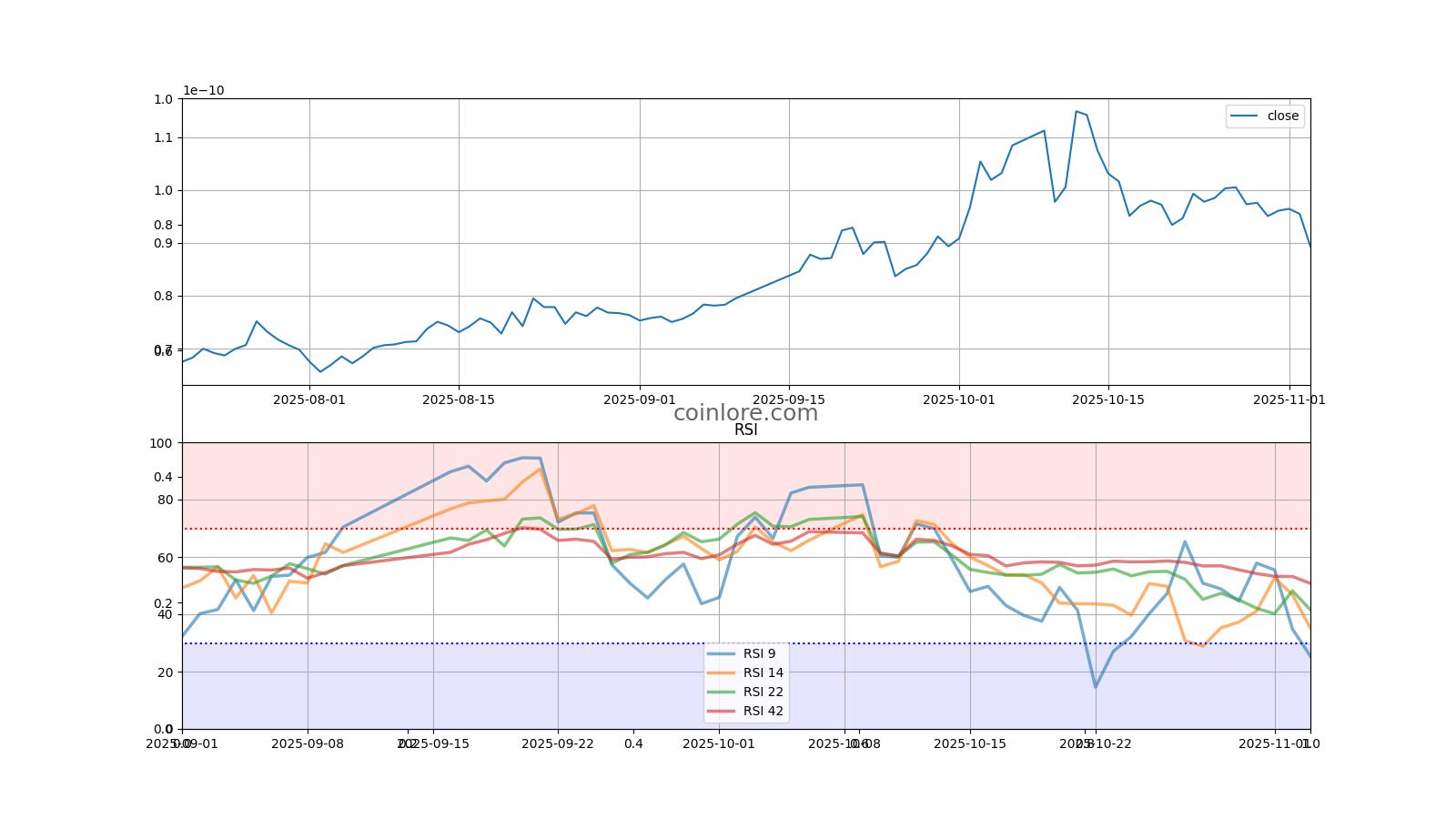 Carrot Token RSI indicator