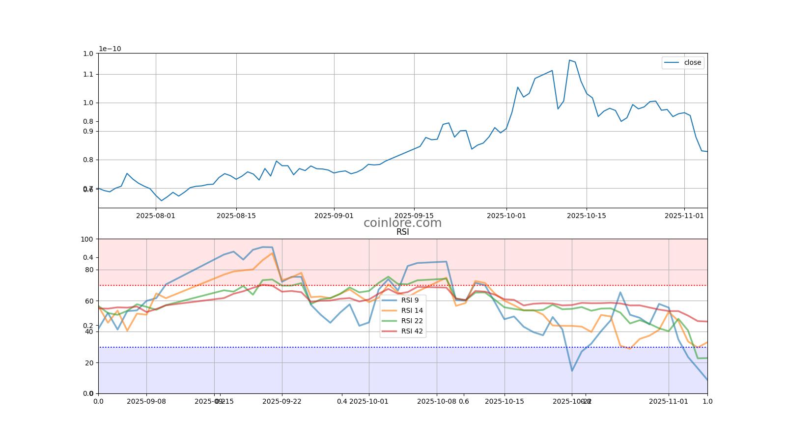 Carrot Token RSI indicator