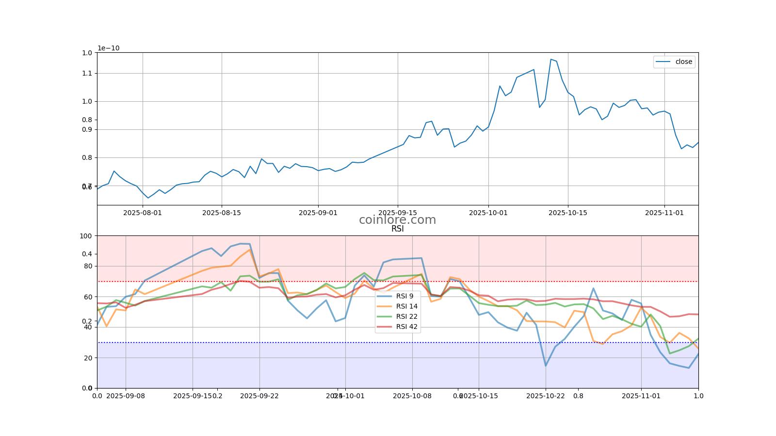 Carrot Token RSI indicator