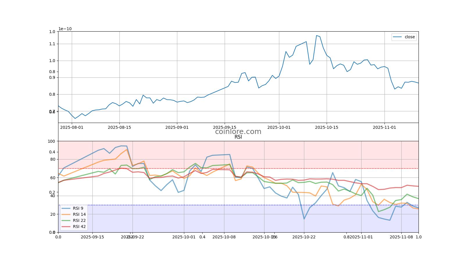 Carrot Token RSI indicator