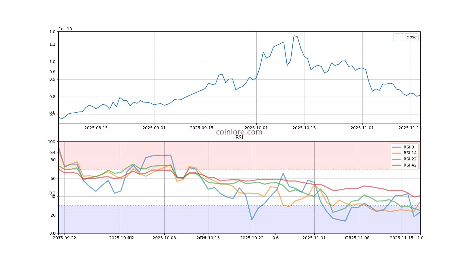Carrot Token RSI indicator