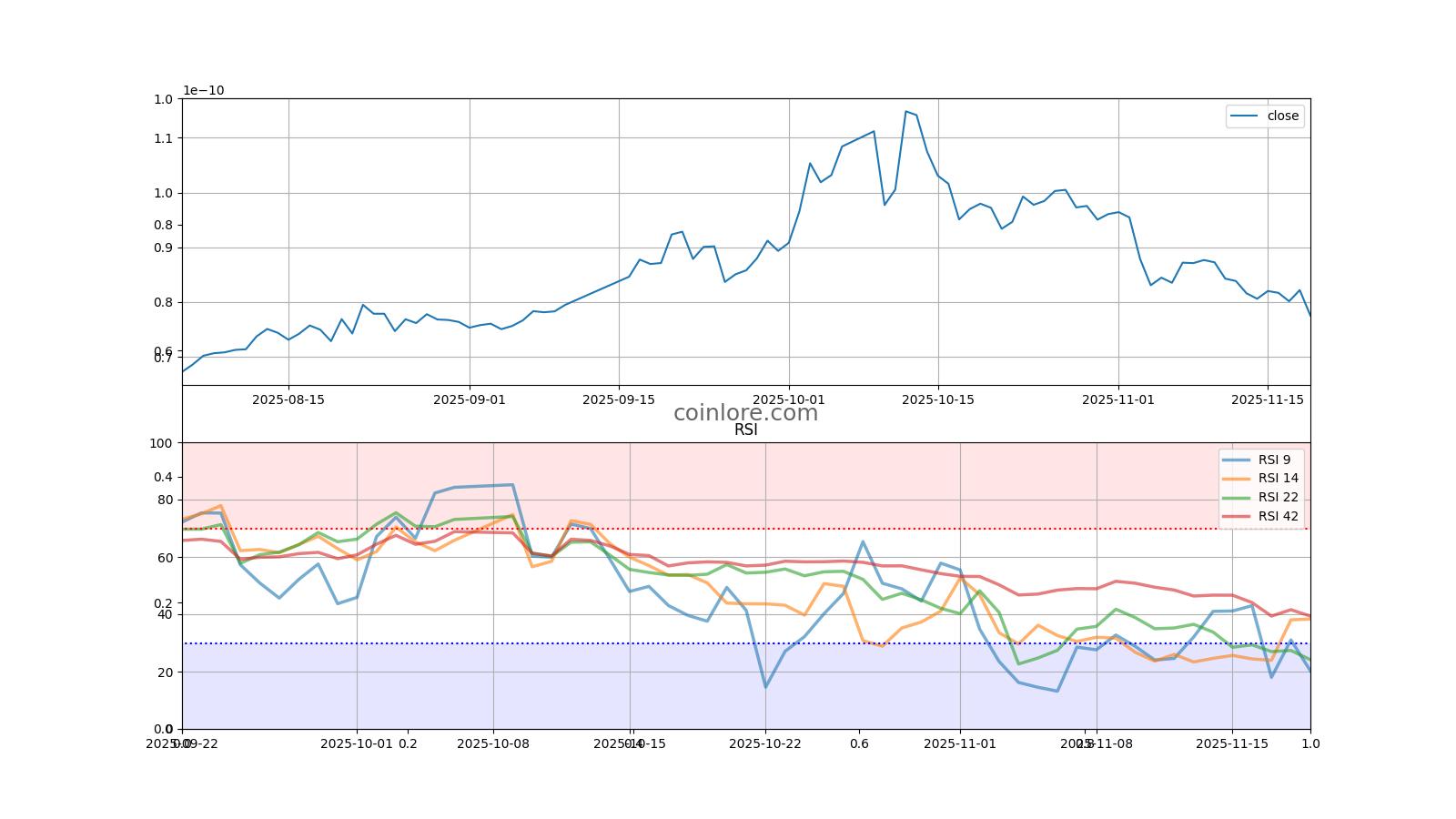 Carrot Token RSI indicator