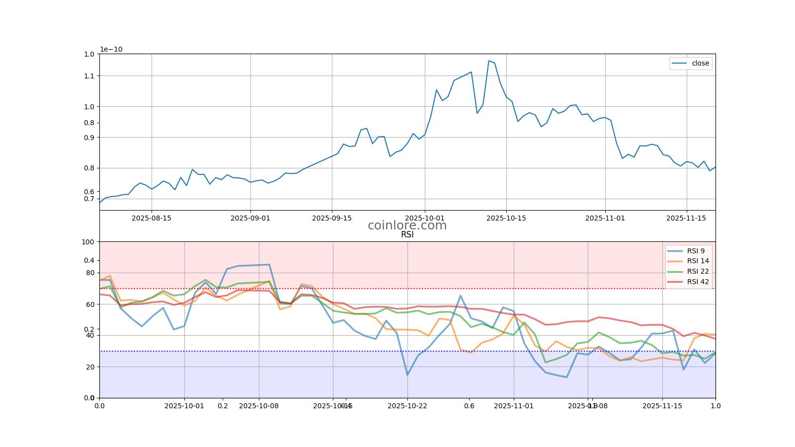 Carrot Token RSI indicator