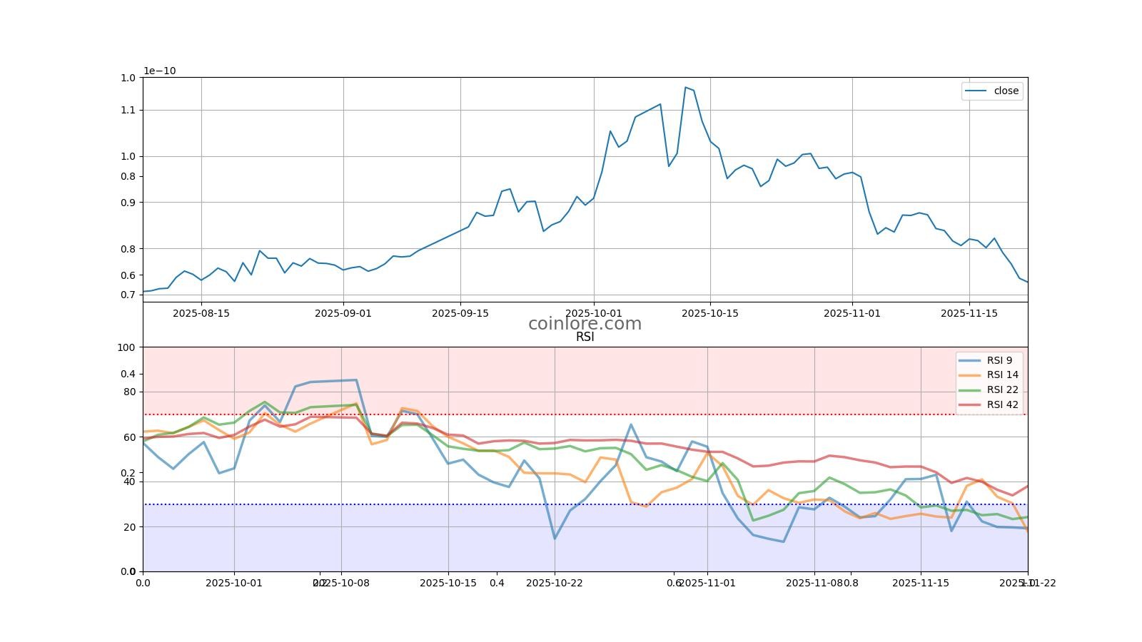 Carrot Token RSI indicator