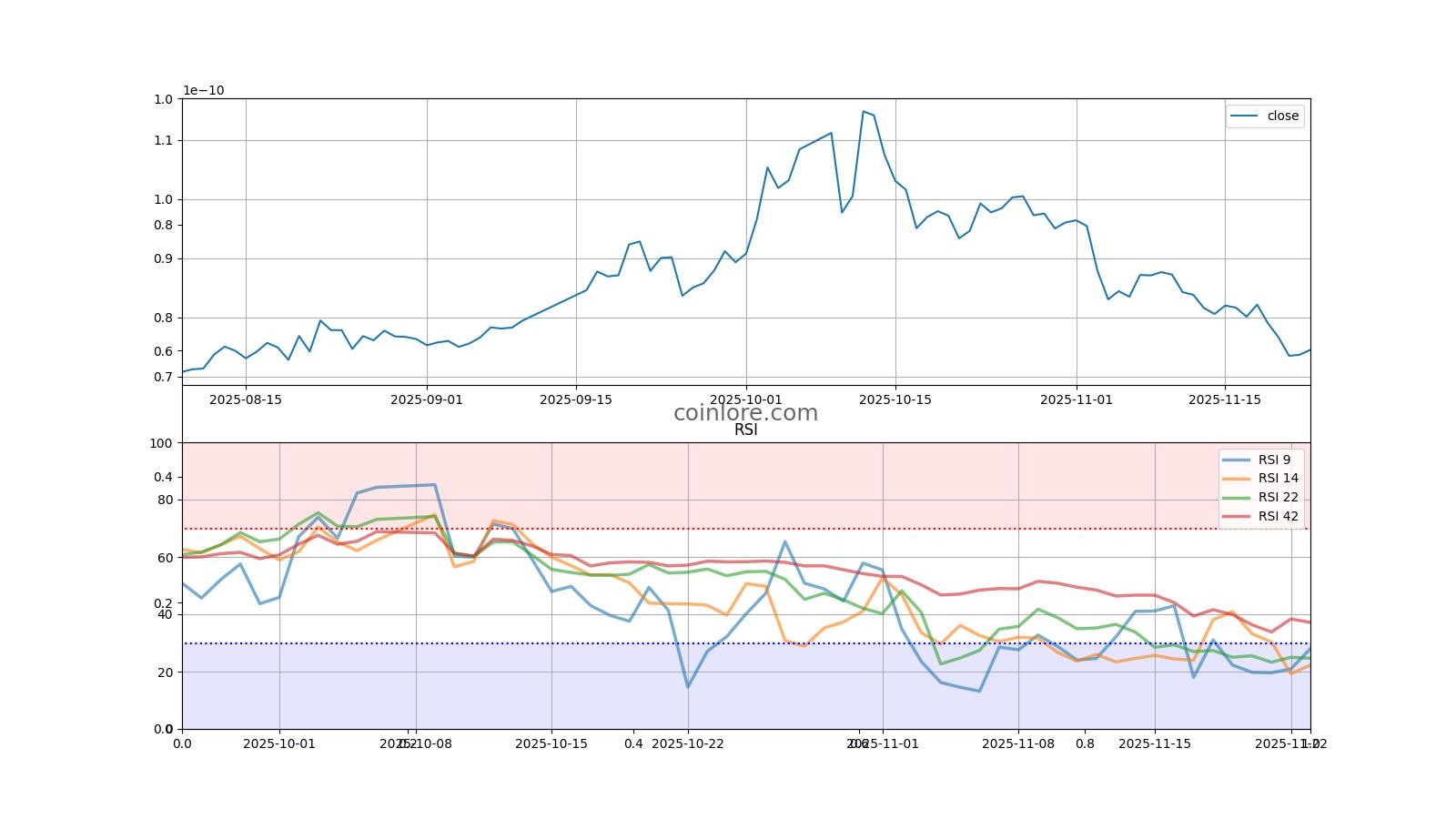 Carrot Token RSI indicator