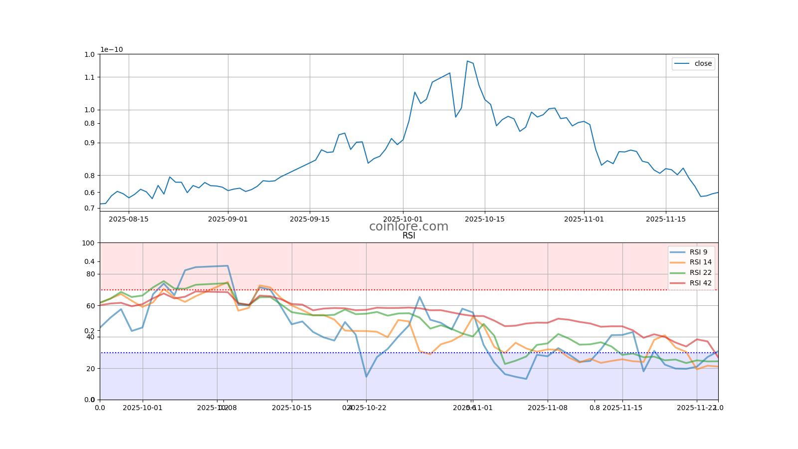 Carrot Token RSI indicator
