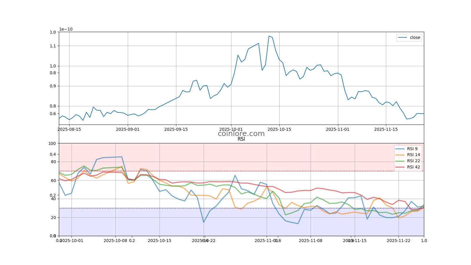 Carrot Token RSI indicator