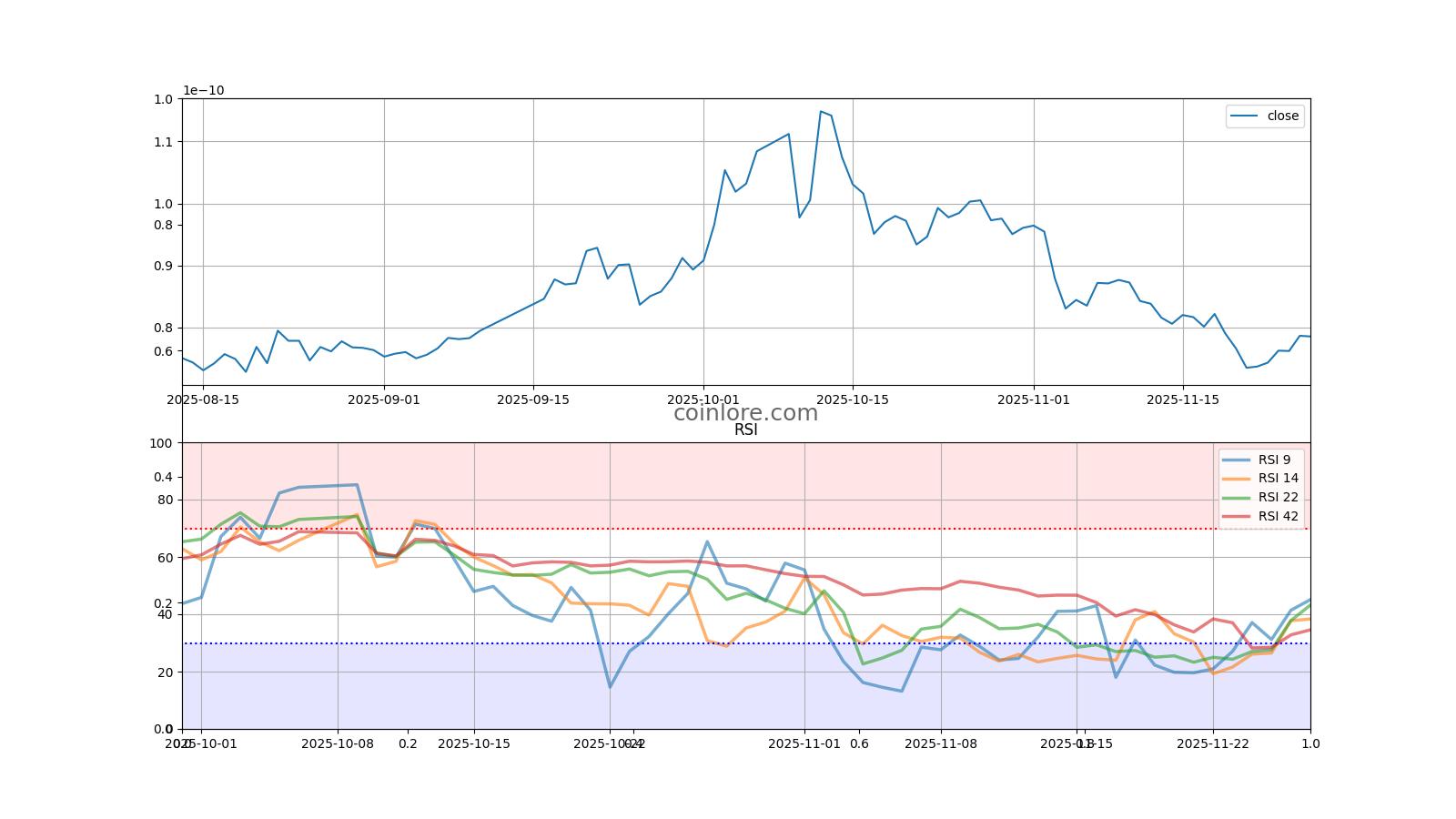 Carrot Token RSI indicator