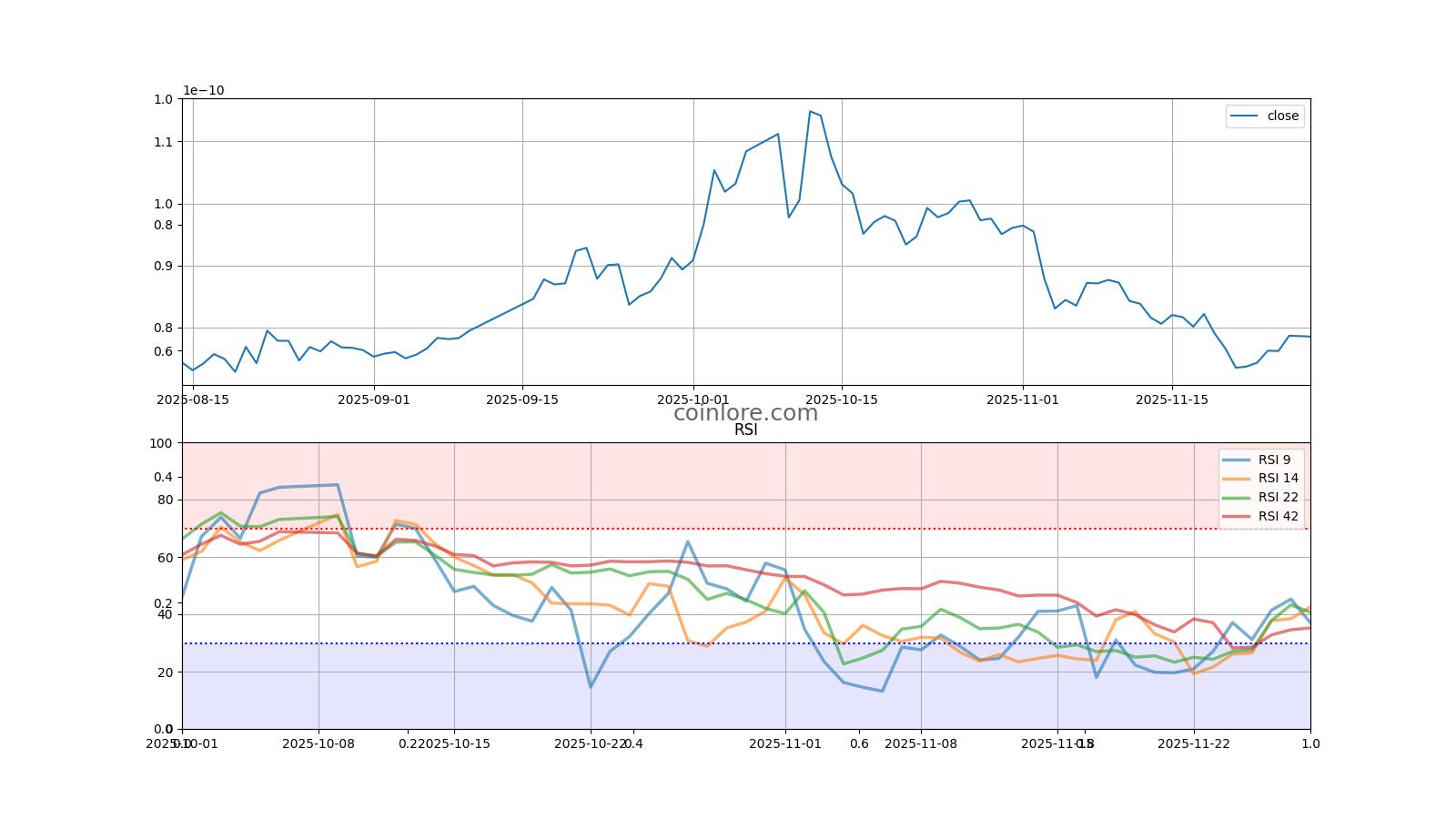Carrot Token RSI indicator