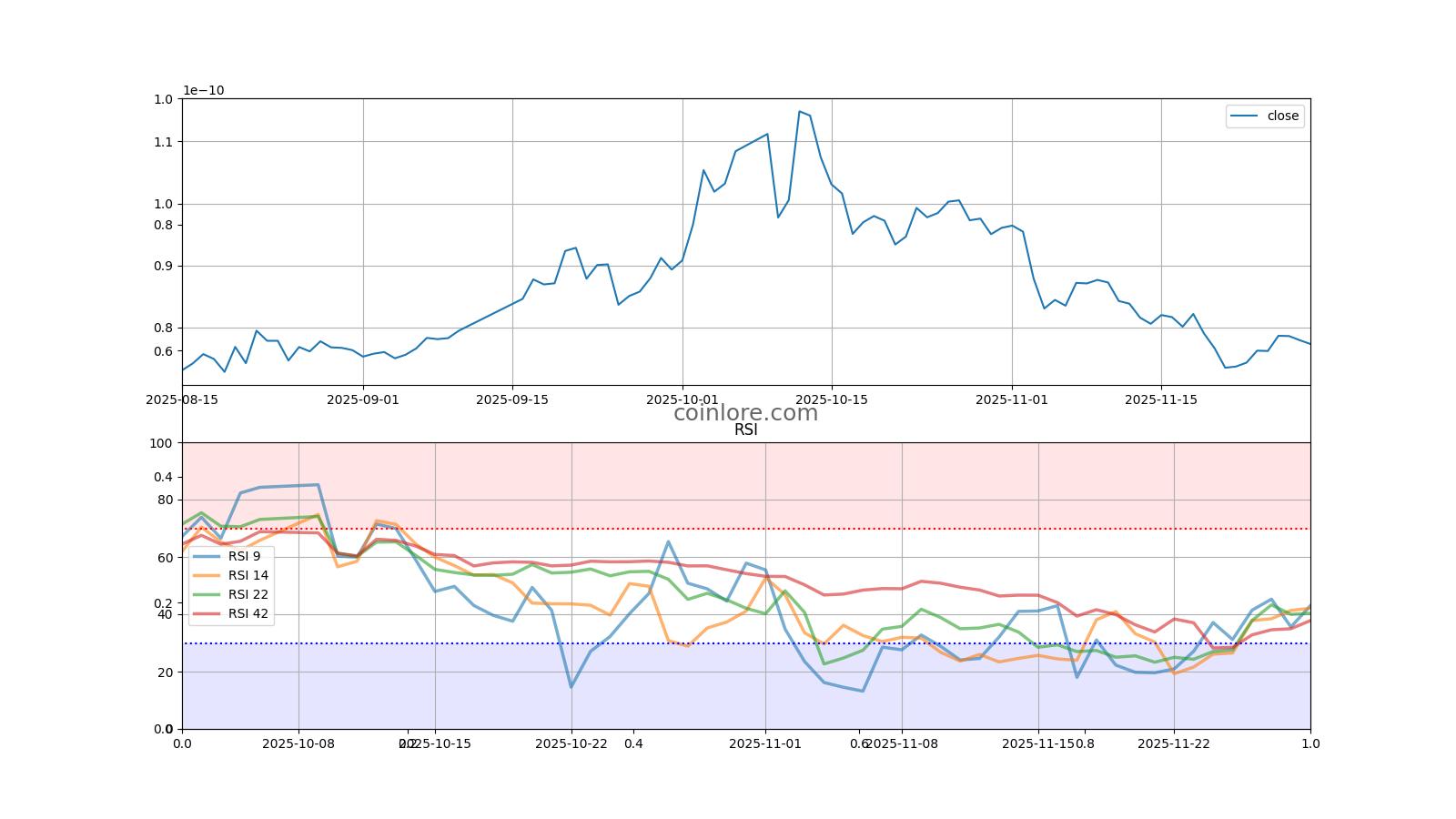 Carrot Token RSI indicator