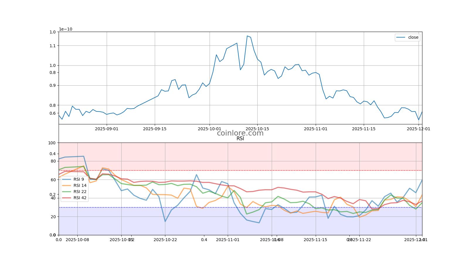 Carrot Token RSI indicator