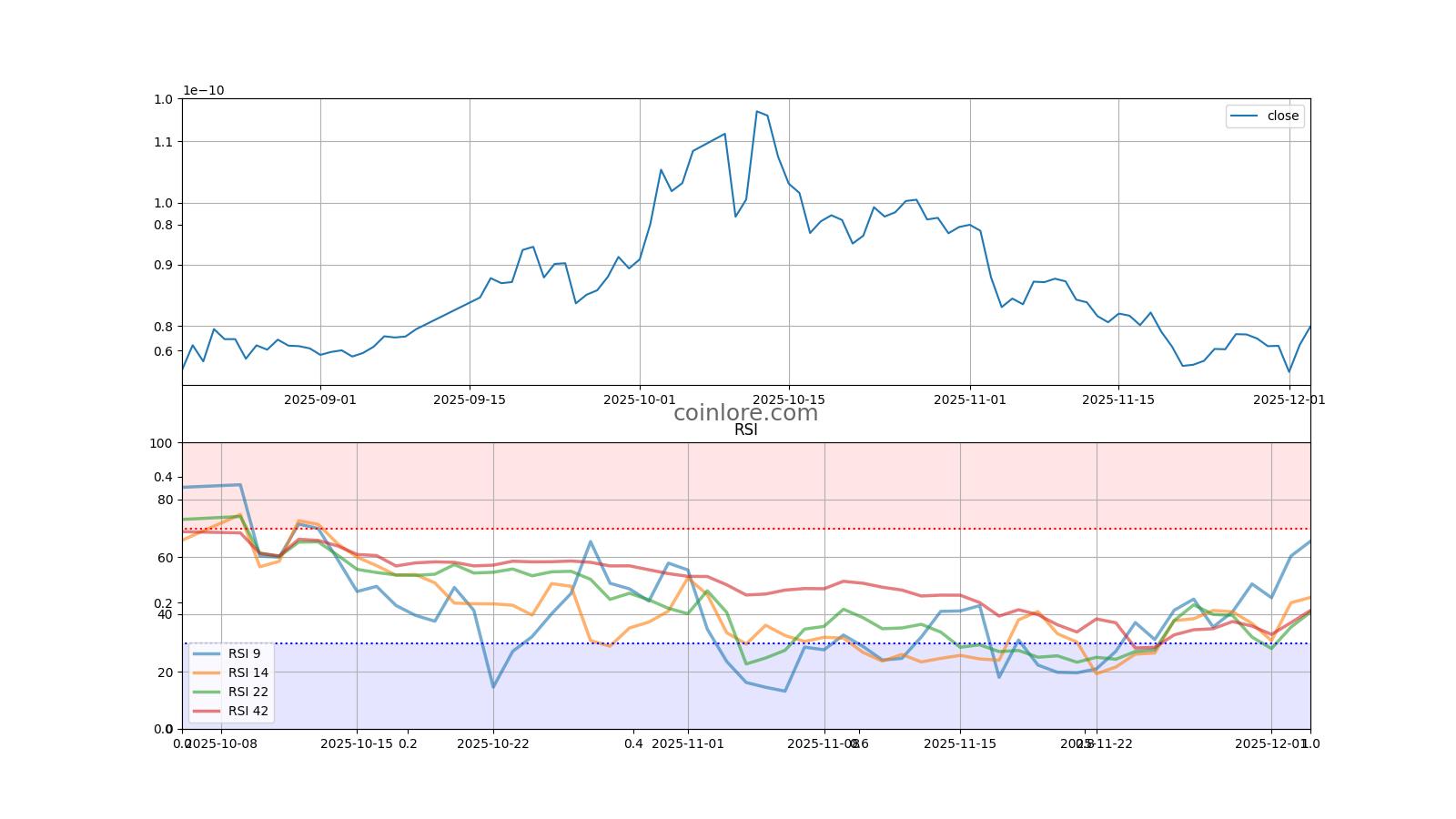 Carrot Token RSI indicator