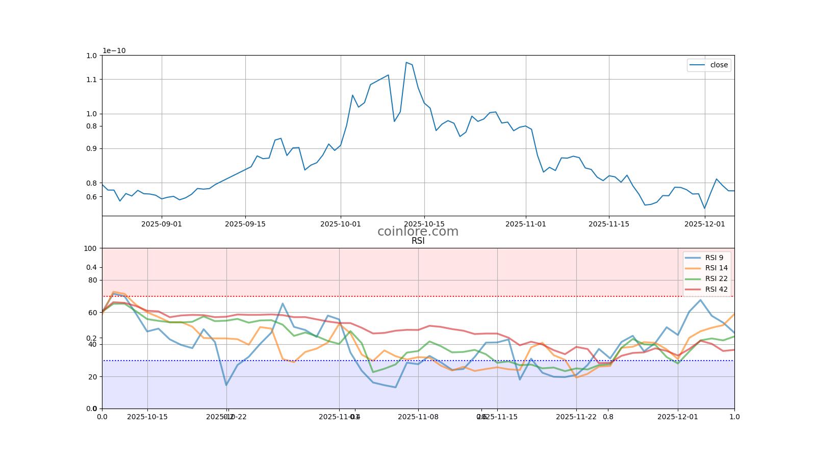 Carrot Token RSI indicator