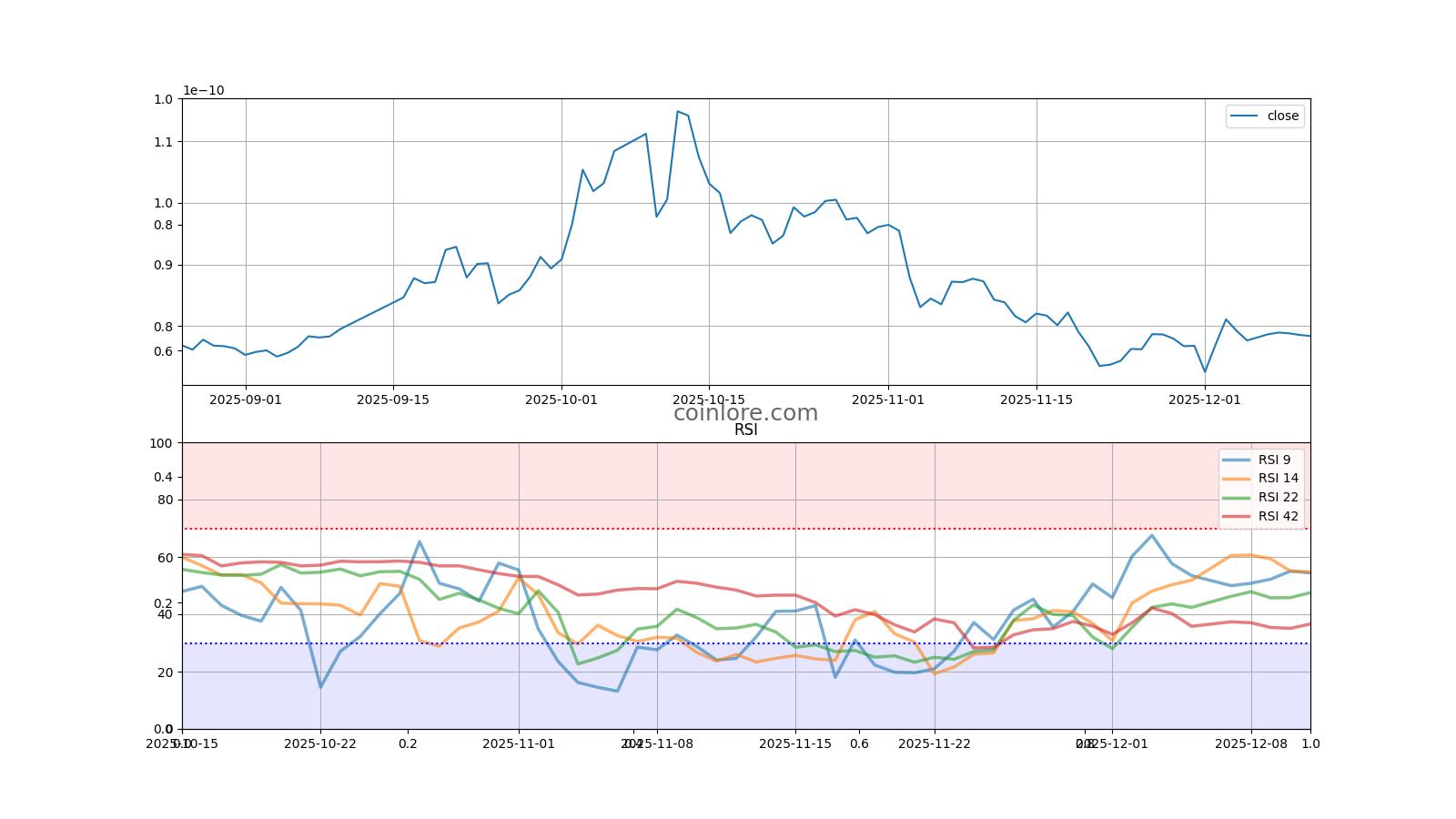 Carrot Token RSI indicator
