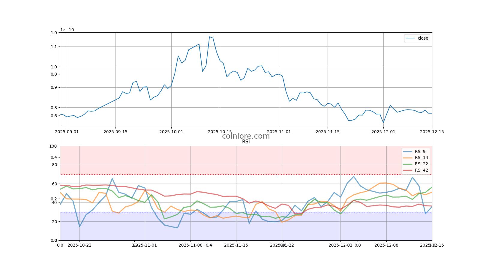 Carrot Token RSI indicator