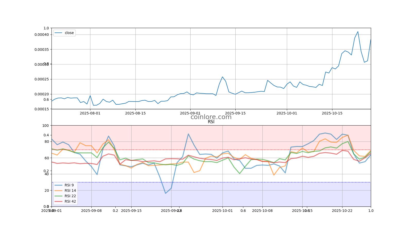 Carry RSI indicator
