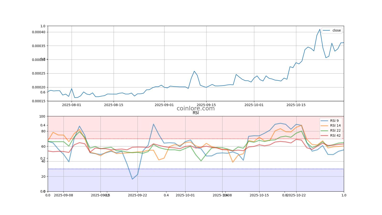 Carry RSI indicator