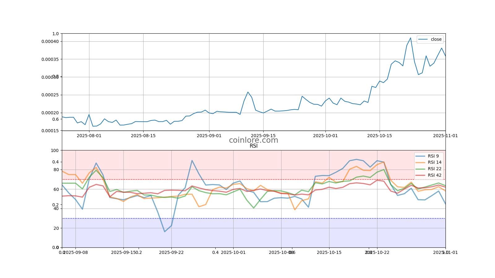 Carry RSI indicator