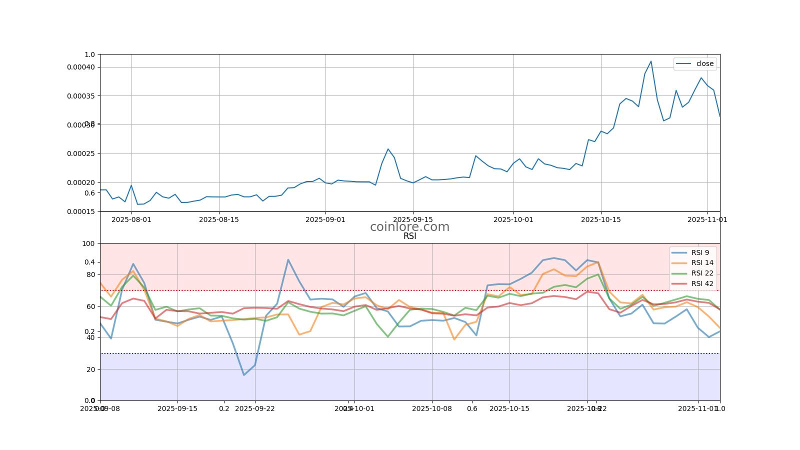 Carry RSI indicator