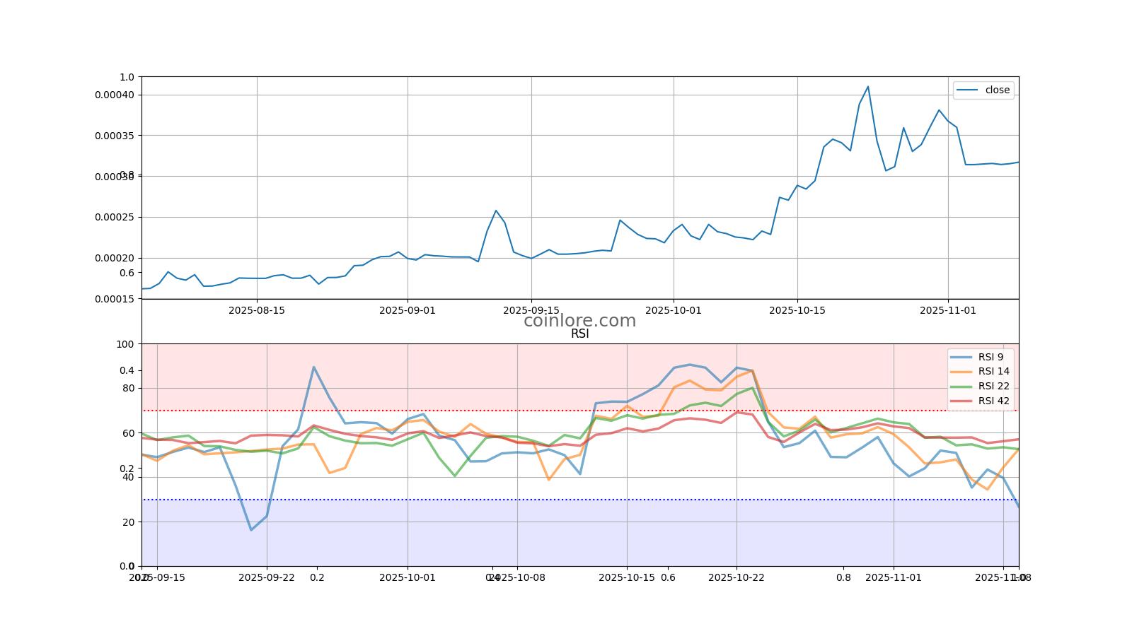 Carry RSI indicator