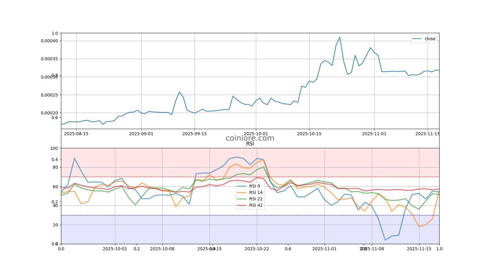 Carry RSI indicator